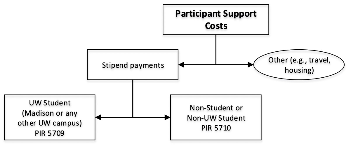 Participant Support Costs | Research & Sponsored Programs